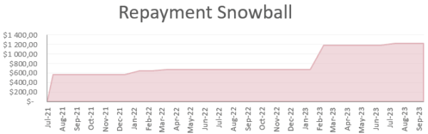 Debt Snowball Planner - Avalanche - Dashboard | Spreadsheet